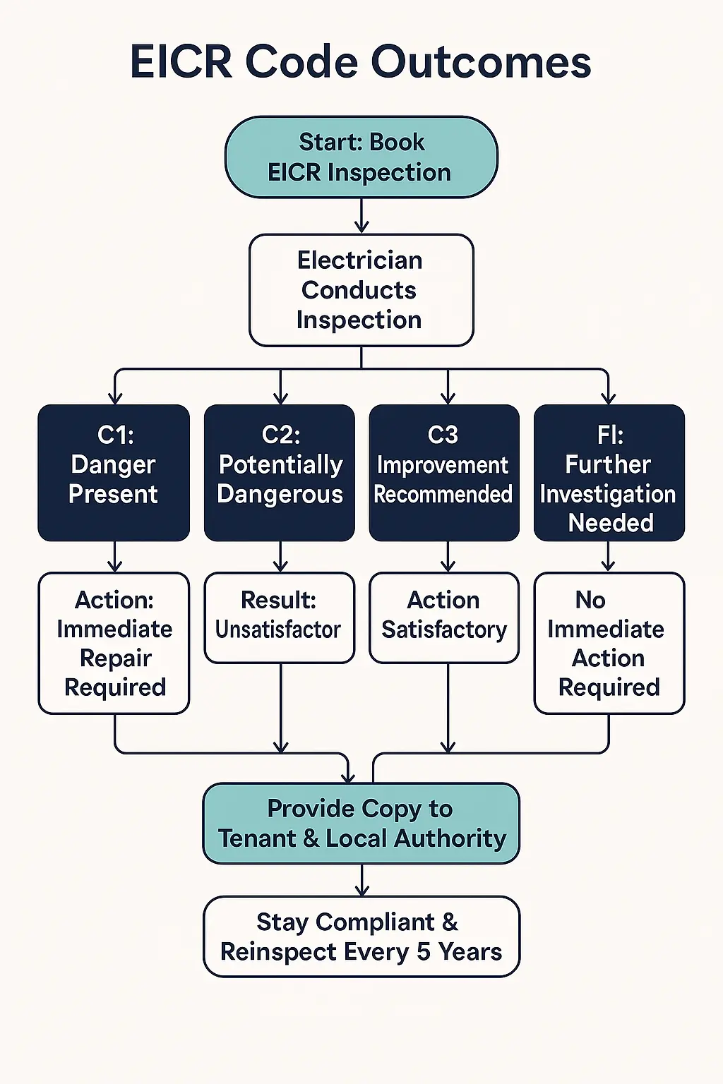 EICR Codes And What They Mean? | Understanding EICR Report EICR Codes And What They Mean? | Understanding EICR Report